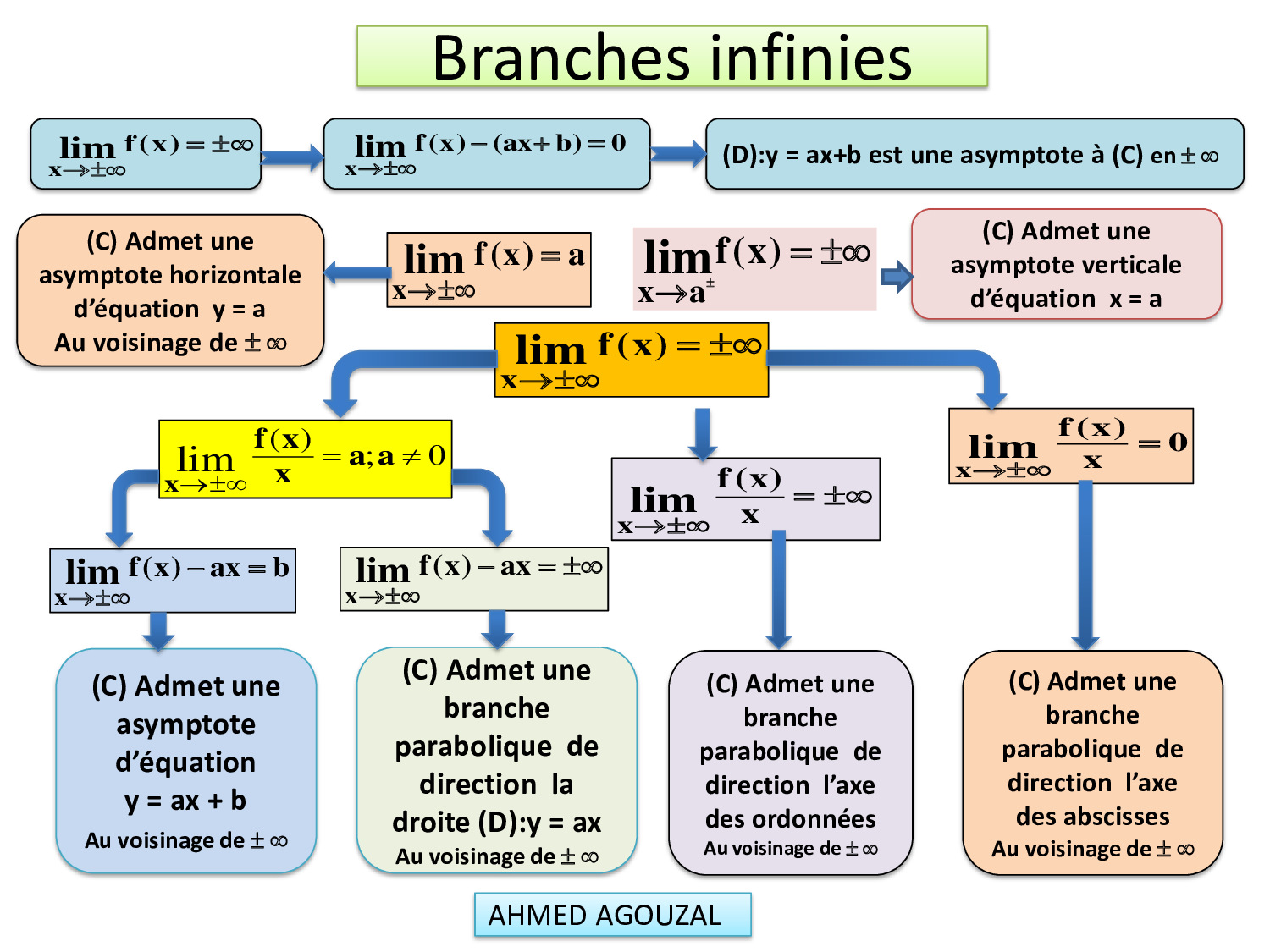 Branches infinies - Carte mentale - AlloSchool