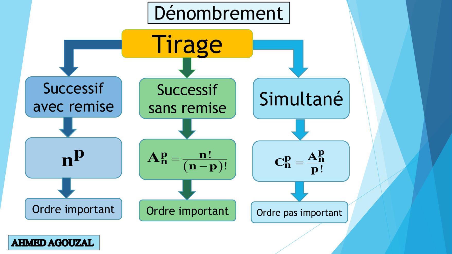 Dénombrement - Cours 2 - AlloSchool