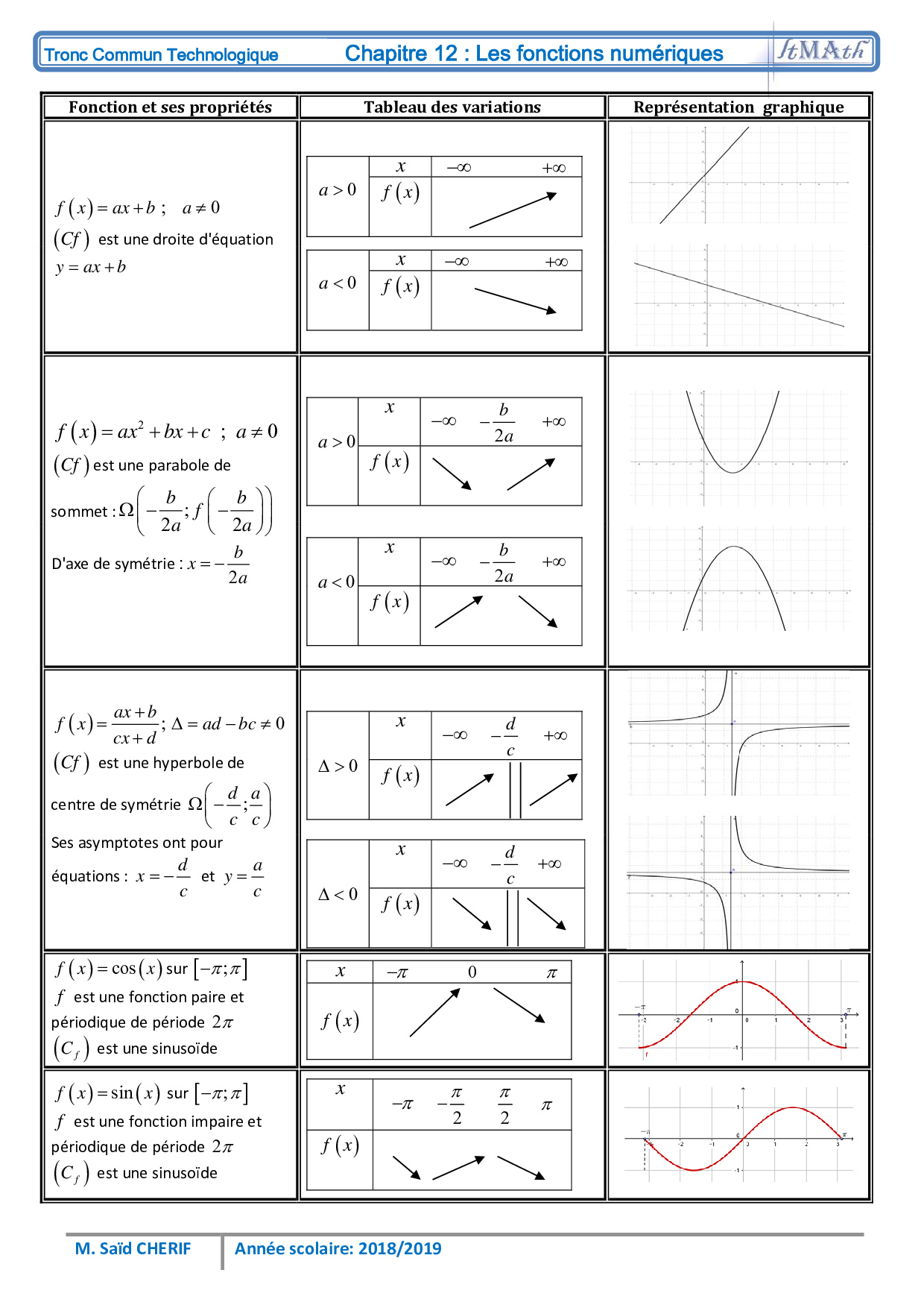 Généralités sur les fonctions - Résumé de cours 2 - AlloSchool