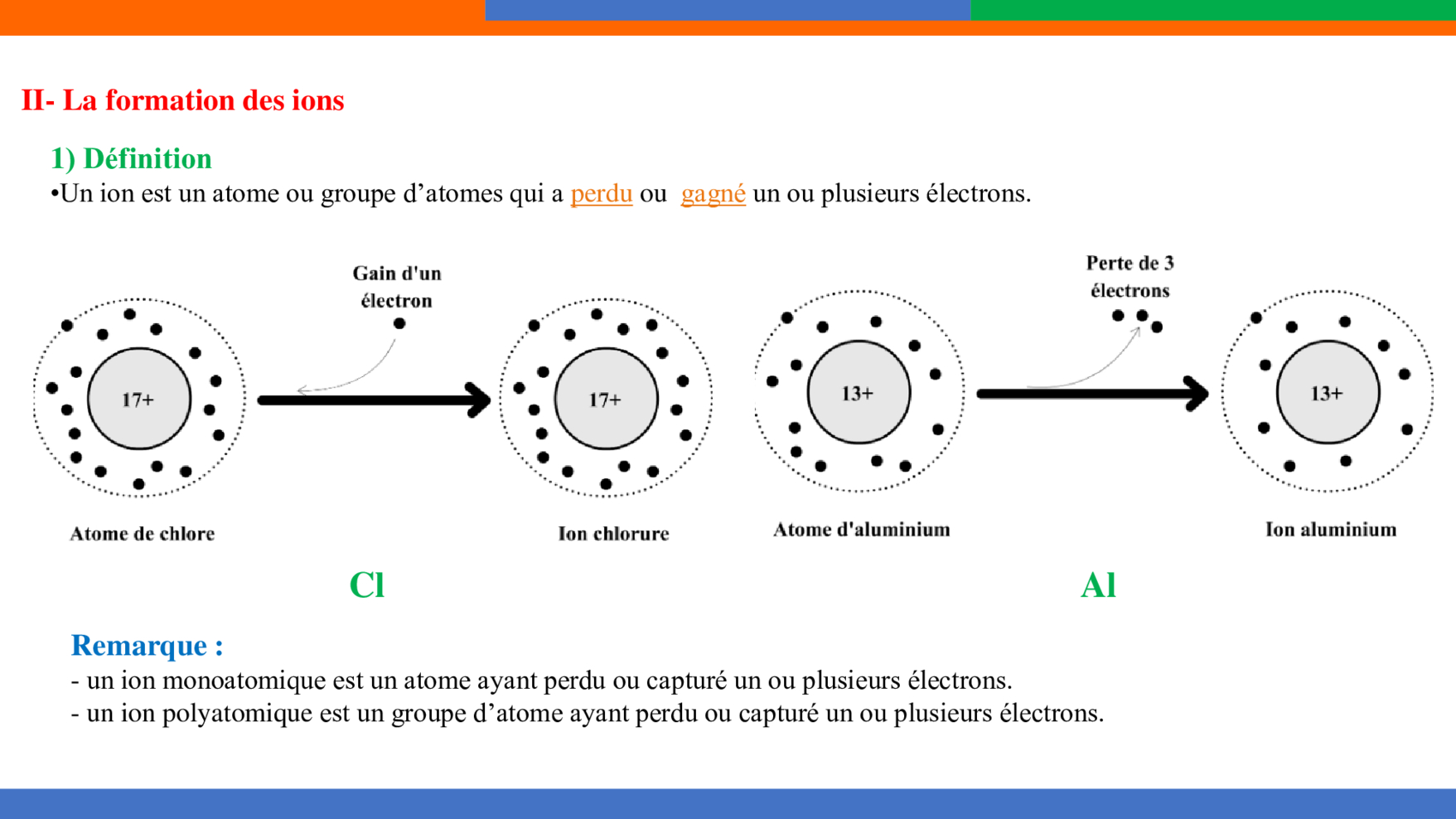 Les atomes et les ions - Cours PPT 5 - AlloSchool