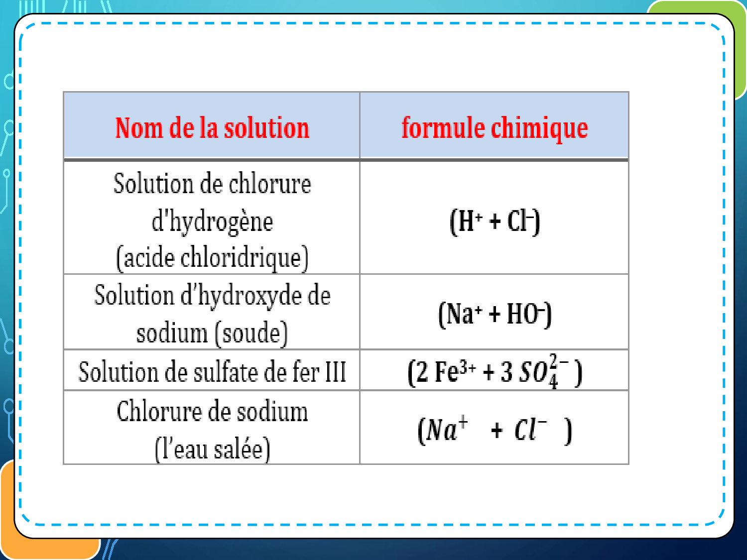 Les solutions acides et basiques - Cours PPT 4 - AlloSchool