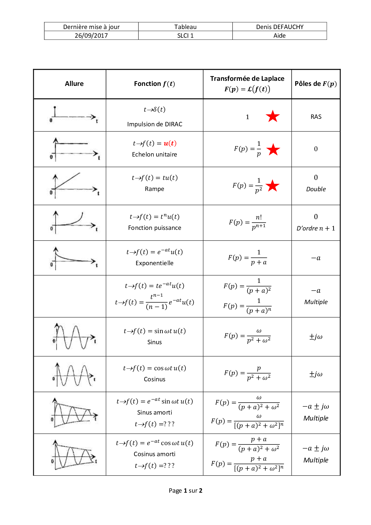 Tableau : Transformées de Laplace - AlloSchool