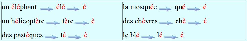 é - è - AlloSchool