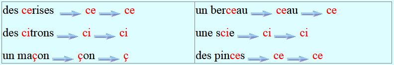 ce - ci - ç - AlloSchool