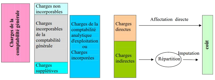 Découvrir 61+ imagen charges de la comptabilité analytique formule - fr ... Découvrir 61+ imagen charges de la comptabilité analytique formule - fr ...