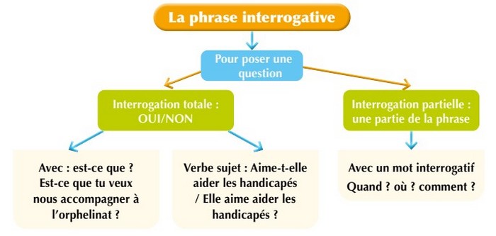 Grammaire 2-2 : La phrase interrogative - AlloSchool