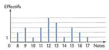 Séance 17 - Statistiques - AlloSchool