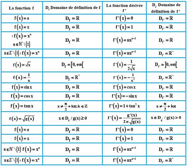 S ance 4 D rivation Et tude Des Fonctions Partie 1 AlloSchool S ance 4 D rivation Et tude Des Fonctions Partie 1 AlloSchool