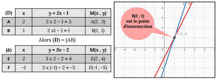 Séance 15 - Systèmes de 2 équations à 2 inconnues - AlloSchool