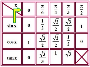 Séance 9 - Trigonométrie 1 (Règles du calcul trigonométrique) - AlloSchool
