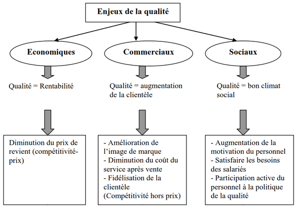 Séance 20 - Conception de la qualité totale (Cours) - AlloSchool