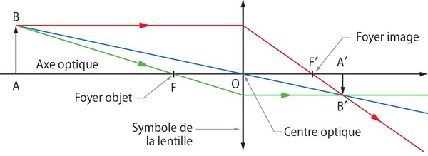 Séance 29 - Les images formées par une lentille mince convergente - AlloSchool