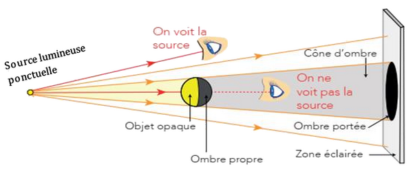Séance 12 - Applications de la propagation rectiligne de la lumière ...
