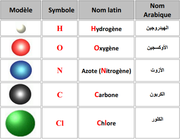 Les Bases De La Chimie Atomes, Éléments, Molécules - Reaction Les Bases De La Chimie Atomes, Éléments, Molécules - Reaction