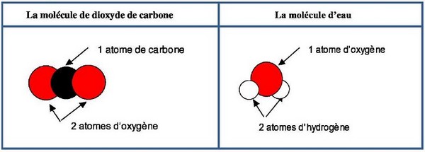 Séance 3 - Les molécules et les atomes - AlloSchool