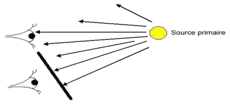 Séance 9 - Les sources et les récepteurs de la lumière - AlloSchool