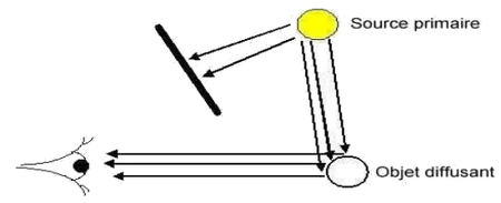 Séance 9 - Les sources et les récepteurs de la lumière - AlloSchool