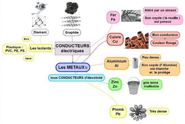 Séance 1 - Quelques matériaux au quotidien - AlloSchool