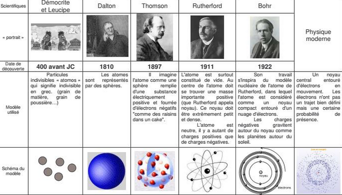 Séance 2 - Les atomes et les ions - AlloSchool