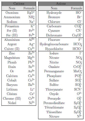 Séance 2 - Les atomes et les ions - AlloSchool