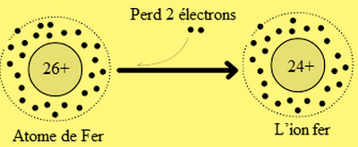 Séance 2 - Les atomes et les ions - AlloSchool
