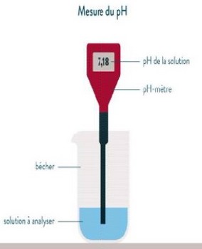 Séance 5 - Les solutions acides et les solutions basiques - AlloSchool