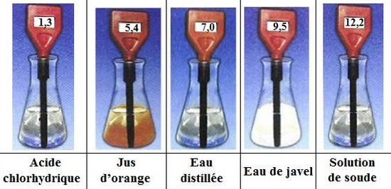 Séance 5 - Les solutions acides et les solutions basiques - AlloSchool