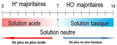Séance 5 - Les solutions acides et les solutions basiques - AlloSchool