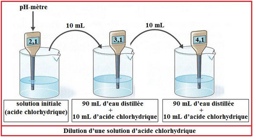 Séance 5 - Les solutions acides et les solutions basiques - AlloSchool