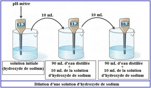 Séance 5 - Les solutions acides et les solutions basiques - AlloSchool
