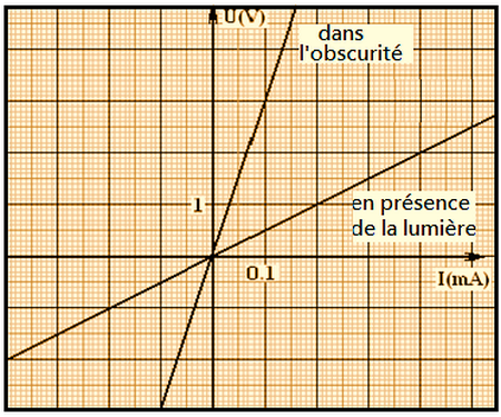 Séance 18 - Caractéristiques de quelque dipôles passifs - AlloSchool