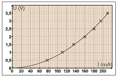 Séance 18 - Caractéristiques de quelque dipôles passifs - AlloSchool