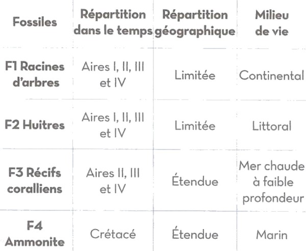 Restitution de l’histoire géologique d’une région sédimentaire - Série ...