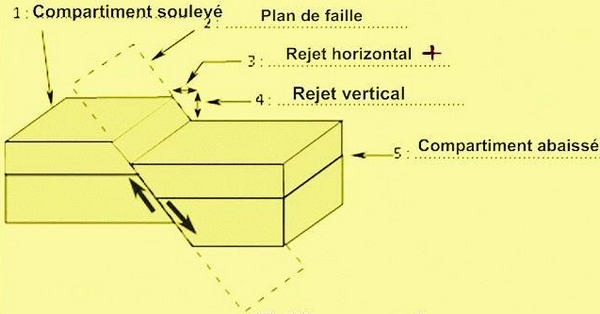 Séance 13 - Les déformations tectoniques - Cours (Partie 1) - AlloSchool