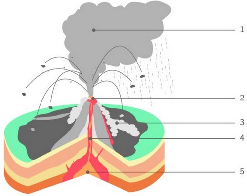 Séance 9 - Les volcans - Exercices - AlloSchool
