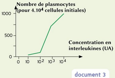 L’immunologie - Série d'exercices 2 - AlloSchool