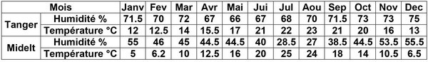 Cours 3-3 : Rôle des facteurs climatiques dans la répartition des animaux - AlloSchool