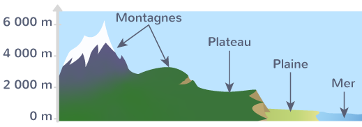 Séance 17 - La sortie géologique - Cours (Partie 1) - AlloSchool